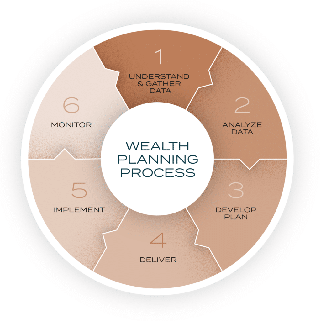 Wealth Planning & Management | Sequoia Financial Group
