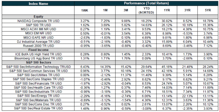 Markets Boosted by Inflation and Labor Data | Sequoia Financial Group