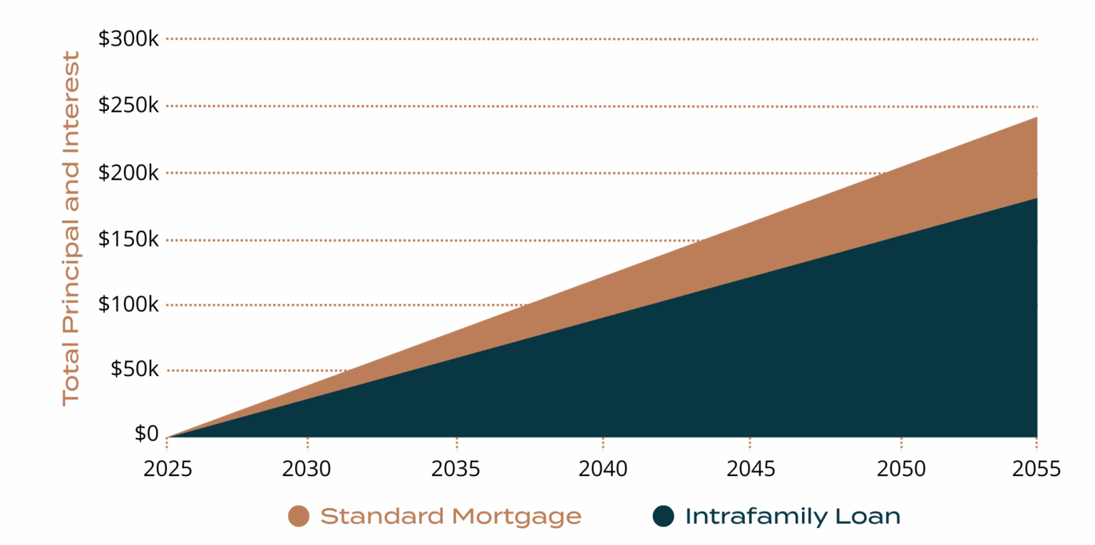Making Intrafamily Loans in an Era of Higher Mortgage Rates - Sequoia ...