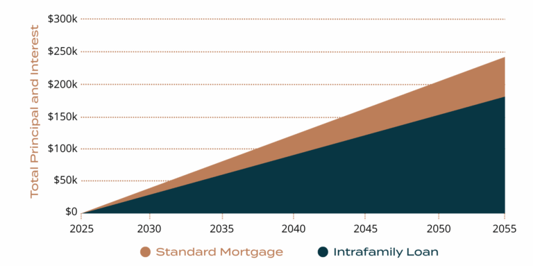 Making Intrafamily Loans in an Era of Higher Mortgage Rates - Sequoia ...