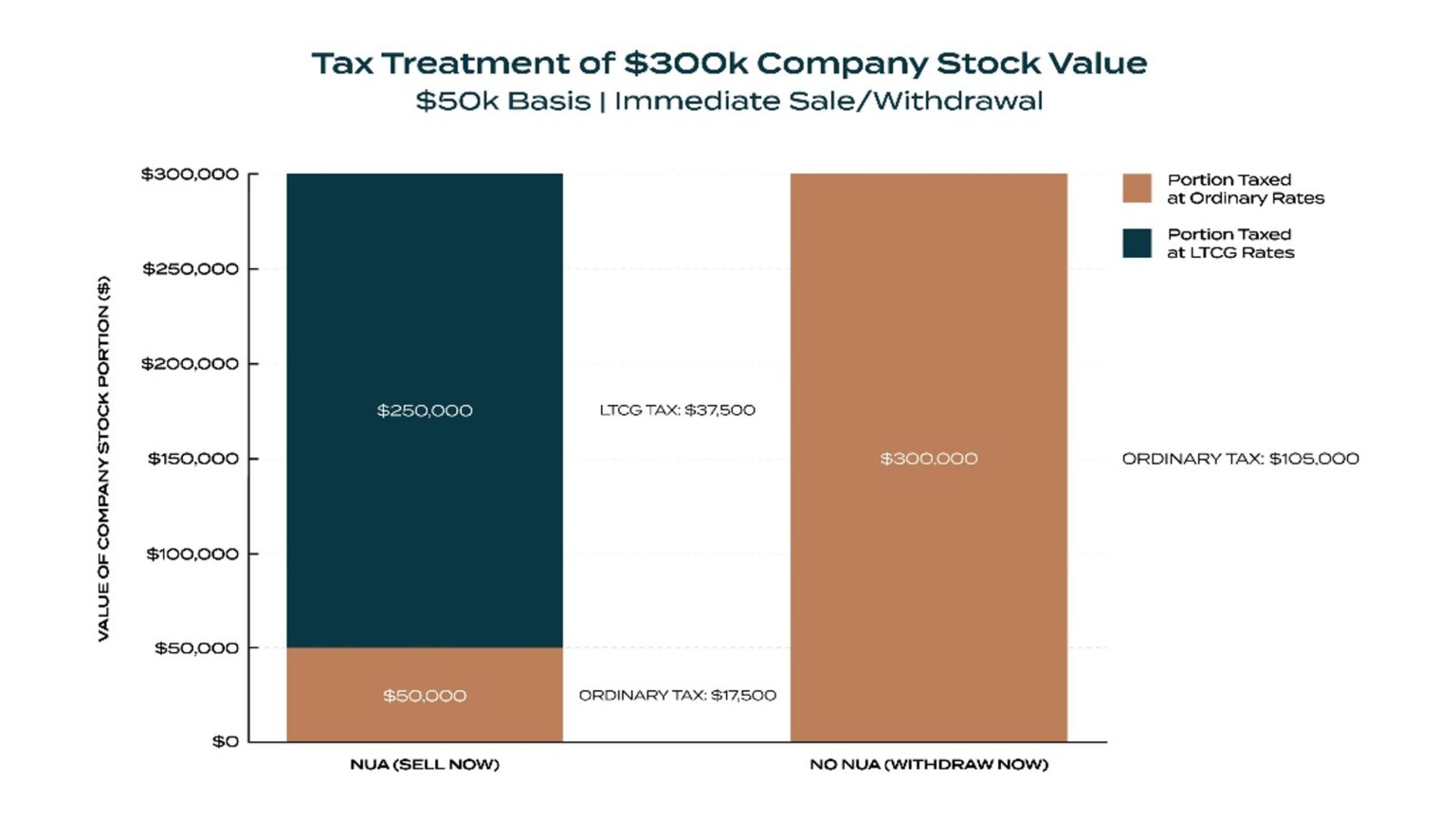 Unlocking Opportunity With Net Unrealized Appreciation (NUA): A Tax ...