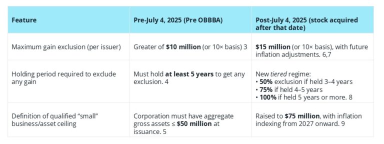 Qualified Small Business Stock (QSBS): What the 2025 Law Changes Mean ...